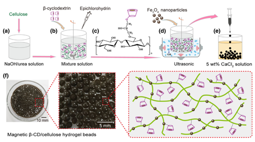 Magnetic Hydrogels and Biological Applications - CD Bioparticles